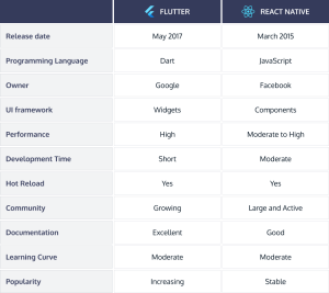 Flutter vs. React Native in 2023: Which is Better for Mobile App ...